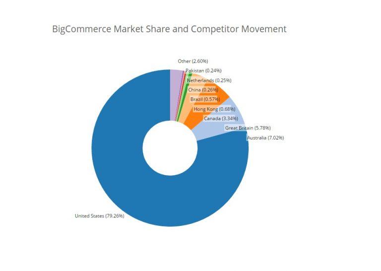 Most Popular eCommerce Platforms for Online Business [2025]