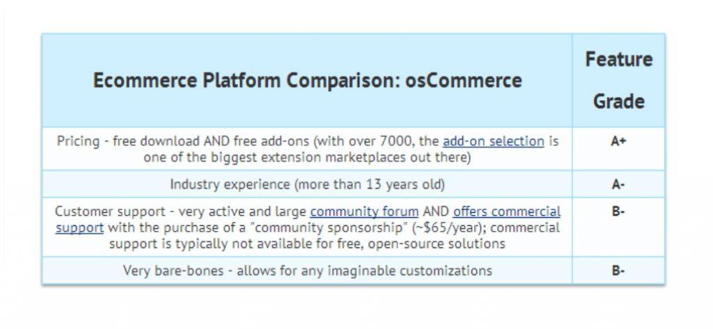 Most Popular eCommerce Platforms for Online Business [2025]