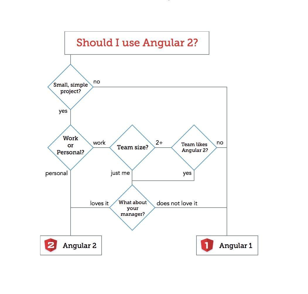 Angular vs Angular 2: Understanding the Version Differences