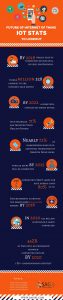 Interesting IoT Stats & Facts You Need to Know [Infographic]