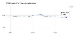 Top 10 Programming Languages 2023 for Successful Development