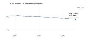 Top 10 Programming Languages 2023 for Successful Development