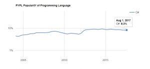 Top 10 Programming Languages 2023 for Successful Development