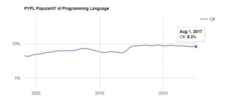 Top 10 Programming Languages 2023 for Successful Development