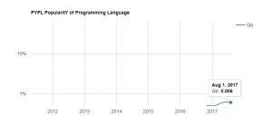Top 10 Programming Languages 2024 for Successful Development