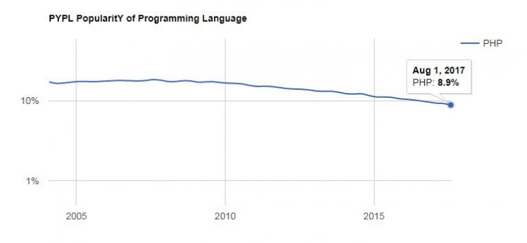 Top 10 Programming Languages 2024 for Successful Development