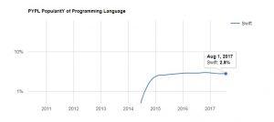 Top 10 Programming Languages 2024 for Successful Development