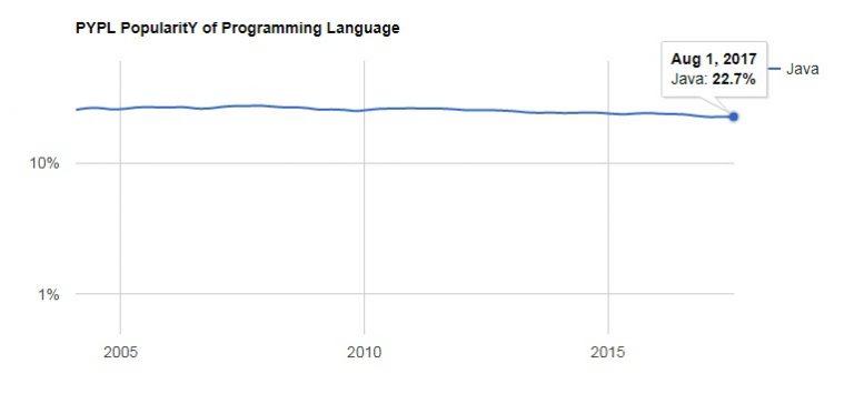 Top 10 Programming Languages 2024 for Successful Development