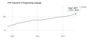 Top 10 Programming Languages 2023 for Successful Development