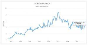 Top 10 Programming Languages 2024 for Successful Development