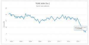 Top 10 Programming Languages 2023 for Successful Development