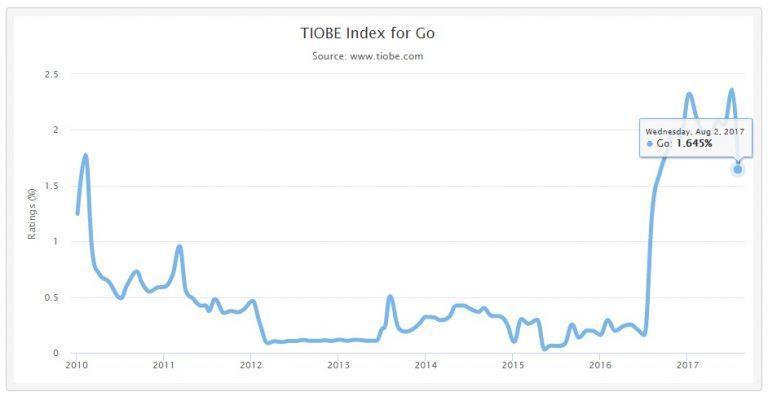 Top 10 Programming Languages 2024 for Successful Development