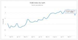 Top 10 Programming Languages 2023 for Successful Development
