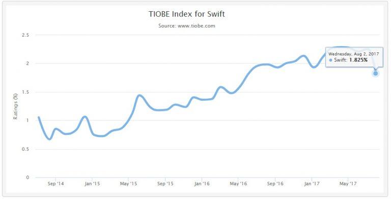 Top 10 Programming Languages 2024 for Successful Development