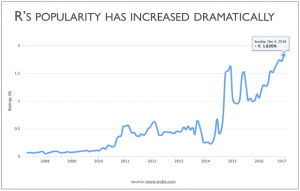 Top 10 Programming Languages 2023 for Successful Development