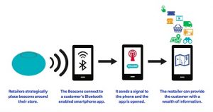 What is Beacon Technology, How Does It Work and Its Uses