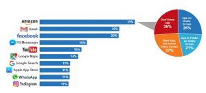 Most Used And Downloaded Apps In The World 2024