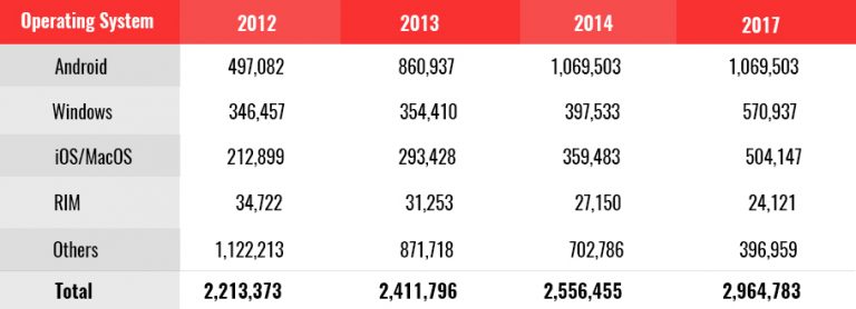 Android vs. iOS Development: Everything You Need to Know