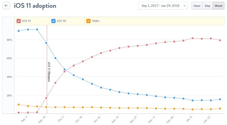 Android vs. iOS Development: Everything You Need to Know