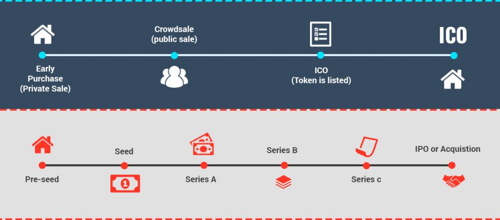 What Makes a Successful ICO? And How to launch an ICO?