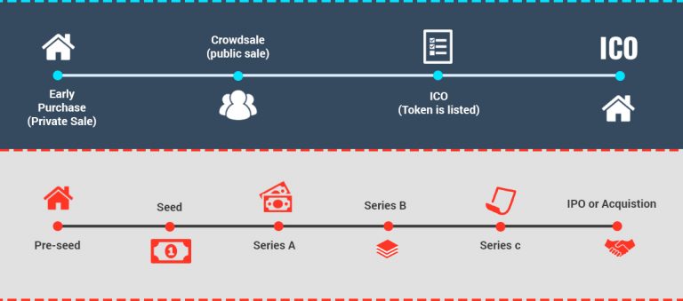 What Makes a Successful ICO? And How to launch an ICO?