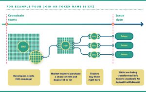 What Makes a Successful ICO? And How to launch an ICO?