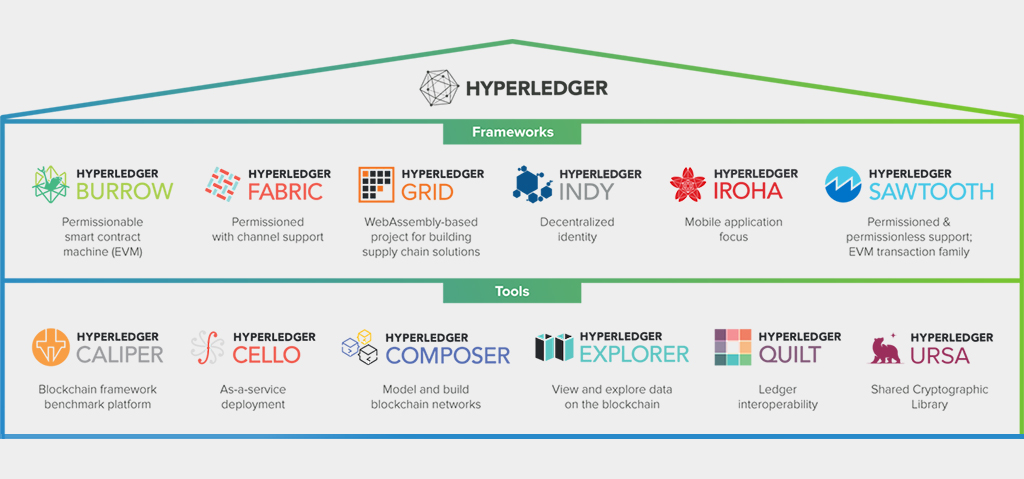 Understanding Hyperledger Blockchain: A Complete Guide
