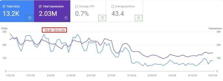 Proven Seasonal SEO Tactics to Convert Peak Season Traffic