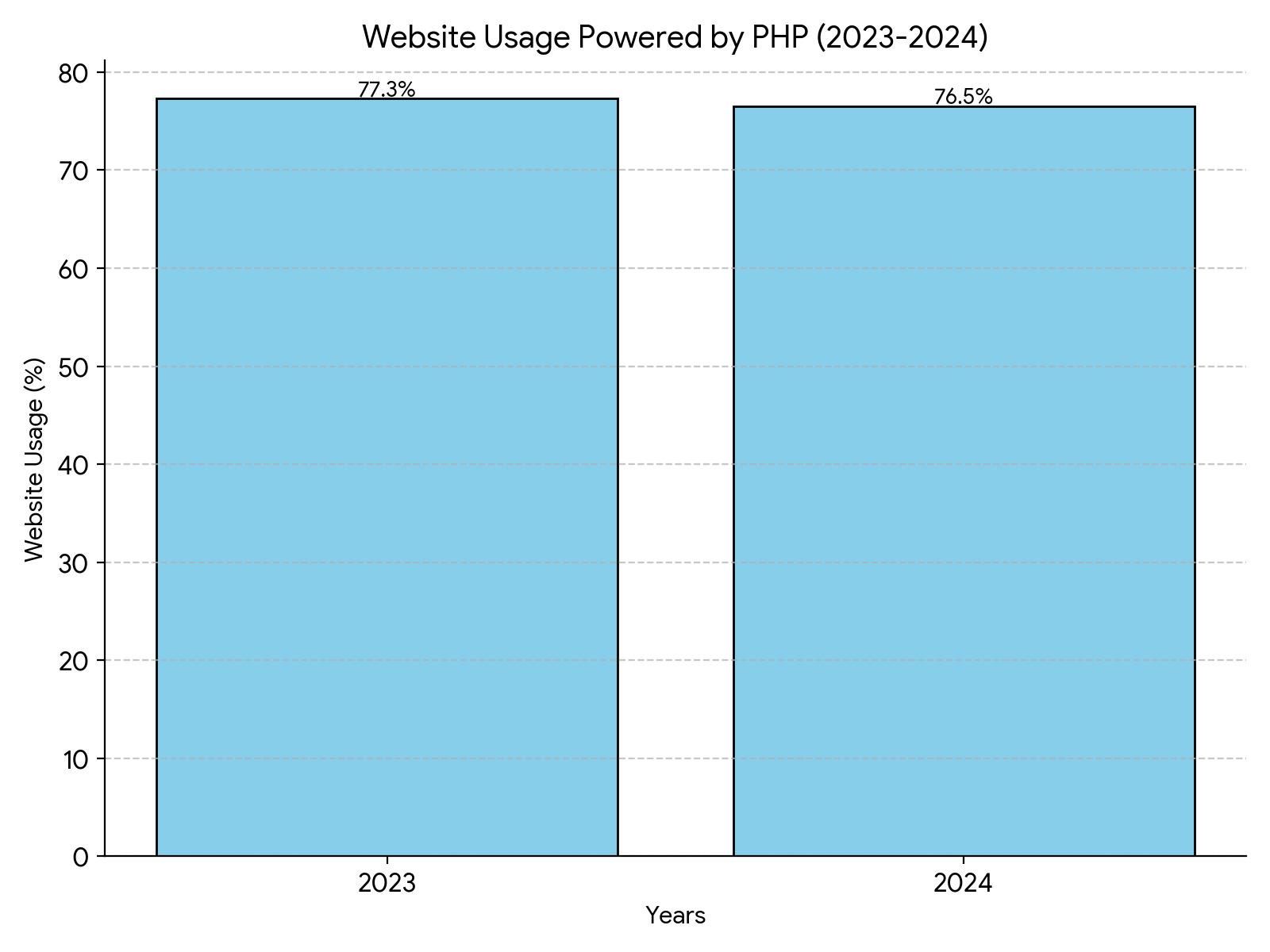 Hire PHP Development Company in India 2025